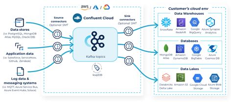Start Your Data Infrastructure Right With Confluent For Startups