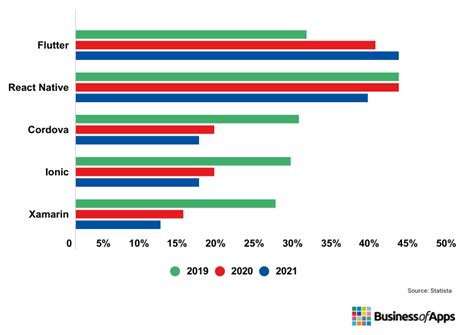 Types Of Mobile Apps 2025 Business Of Apps