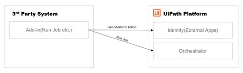 UiPath Add Ins Guide