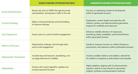 Generative Engine Optimization The Future Of Search Sagefrog