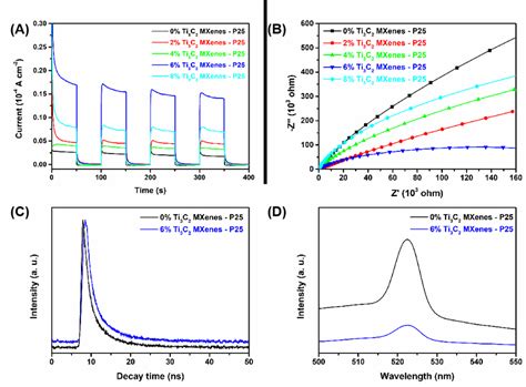 A Photocurrent Responses Of X Ti3c2 Mxenes P25 B Electrochemical