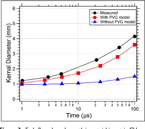 Figure 1 From G Equation Based Ignition Model For Direct Injection Spark Ignition Engines