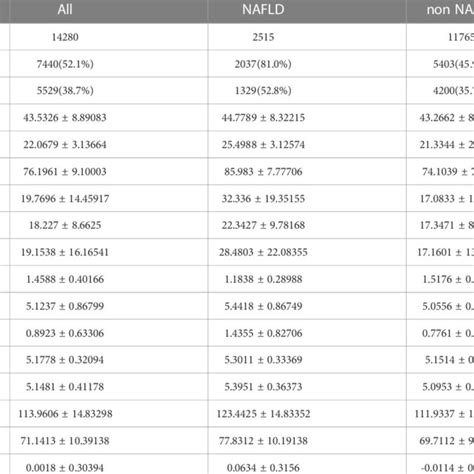 Logistic Regression Analysis Of Hgi For Nafld Download Scientific