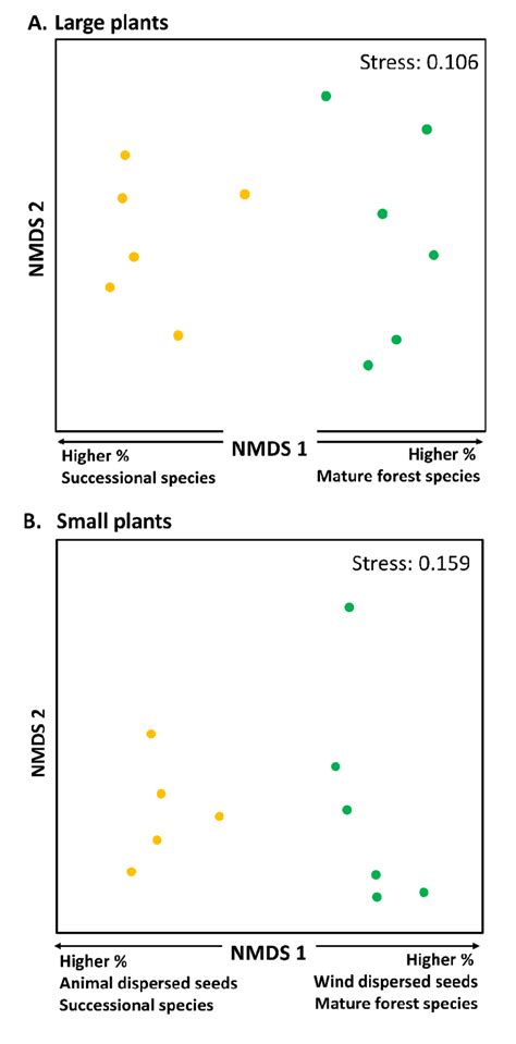 Two Dimensional Nonmetric Multidimensional Scaling Nmds Ordination Of