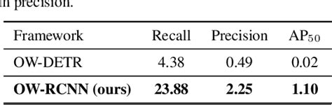 Table 7 From Addressing The Challenges Of Open World Object Detection Semantic Scholar