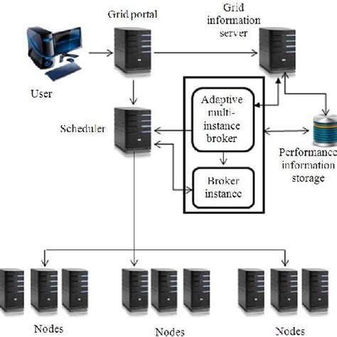 Hierarchical Cluster Grid Environment Framework Download Scientific