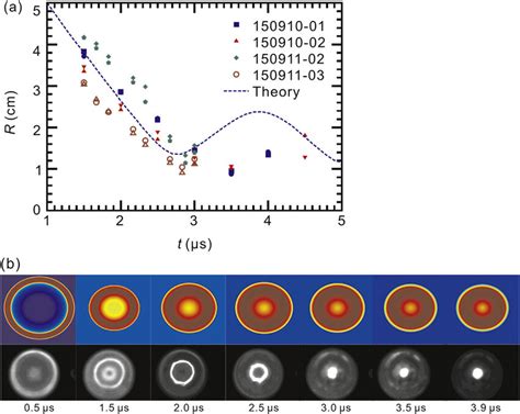 Separatrix Radii From The 2d Mhd And The Experiments A Evolution Of