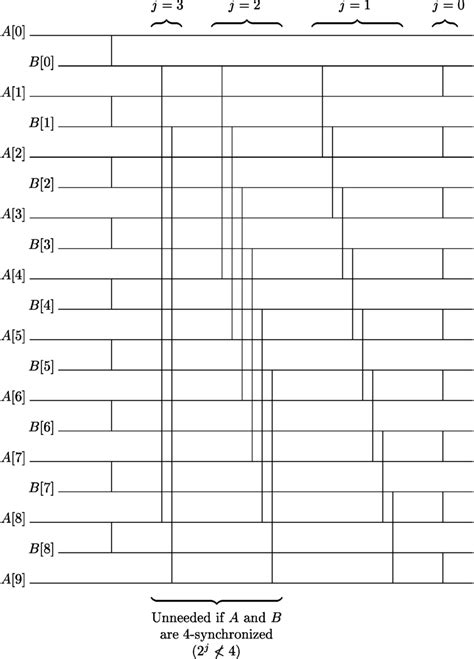 Batchers Odd Even Merge For Interleaved Sorted Input Sequences A And B