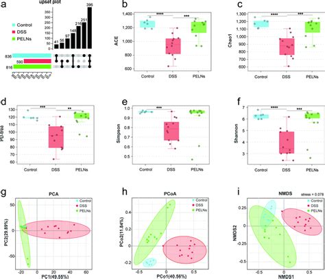 Oral Administration Of Pelns Protects Il 10−− Mice Spontaneous