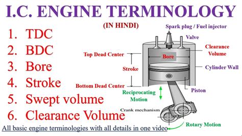 Ic Engine Terminology Bore Bdc Tdc Stroke Swept Volume Clearance Volume Etc In