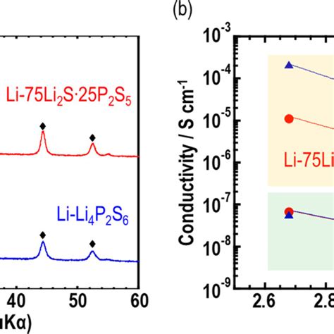 Xrd Patterns Of The Lili3ps4 And Lili4p2s6 Milled Samples Prepared