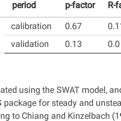 SWAT Model Performance In Validation And Verication Phases Download Scientific Diagram