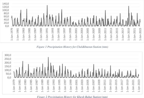 Figure 1 From Assessment Of Meteorological Drought Using Standard Precipitation Index Model Spi