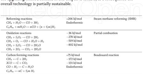 Table From Sustainability Effect Of Water Gas Shift Reaction Syngas