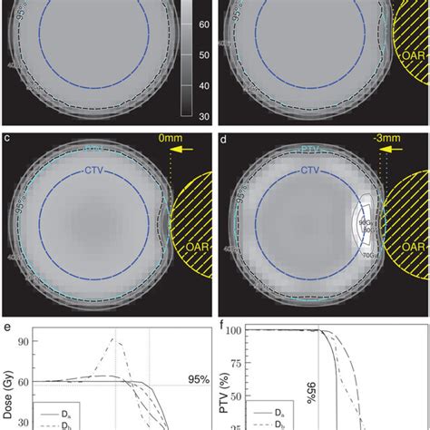 dose distributions optimized for minimum ctv dose confidence with an