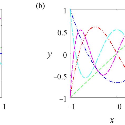 The Orthogonal Polynomials A Hermite Polynomials B Legendre Download Scientific Diagram