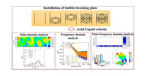 Time Domain Frequency Domain And Time Frequency Domain Analysis Of Axial Liquid Velocity