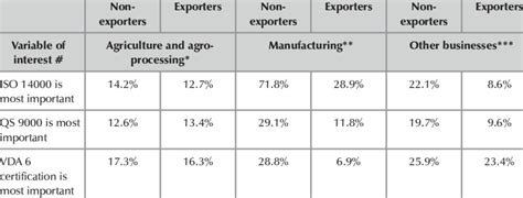 Ranksum Tests Of Sample Equality By Firm S Main Operating Sector And Download Table