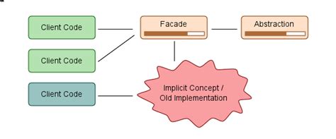How You Can Successfully Ship New Code In A Legacy Codebase Qafoo