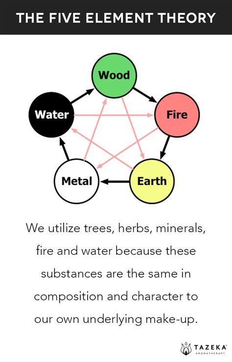 The Five Element Theory Source Naha Blog Five