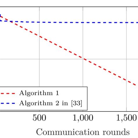 Comparison In Terms Of The Normalized Distance Of The Iterates From The