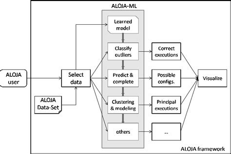 aloja a framework for benchmarking and predictive analytics in big data deployments