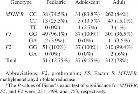 Age Distribution Of Ischemic Stroke Patients According To The Genotype