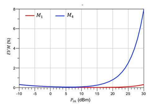 Error Vector Magnitude Evm Of Test Reconfigurable Antenna Download Scientific Diagram