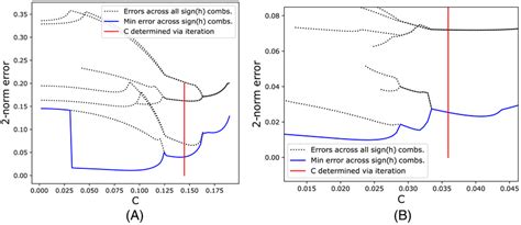 Cost Function Examples Across The Explored Ranges In C And For Each Download Scientific