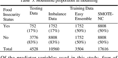table 3 from rotation double random forest algorithm to predict the food insecurity status of