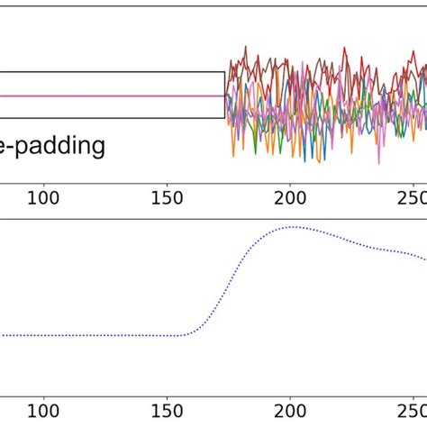 Top An Example Multi Variate Input Data For One Turbine From The