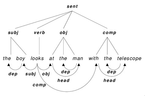 9 Illustrates The Constituency Up And Dependency Down Parse Trees