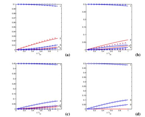 The Evolution Of The Amplitudes Of The First Five Fourier Modes Due To