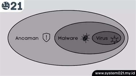 Apa Perbedaan Malware Dan Virus Berikut Penjelasannya System 021