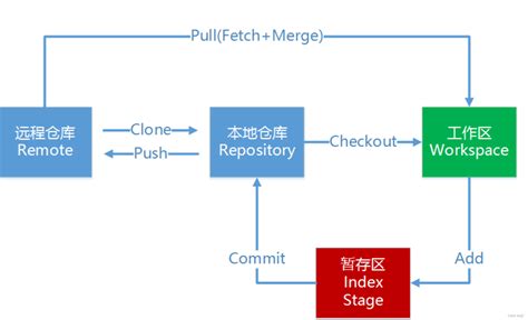 快速上手Git 编程新知
