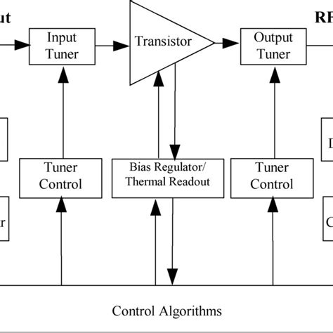Block Diagram Of The Amplifier In Matlabsimulink Download Scientific Diagram