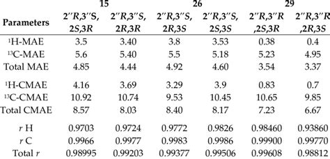 Calculated Mean Average Error Mae Corrected Mae Cmae And