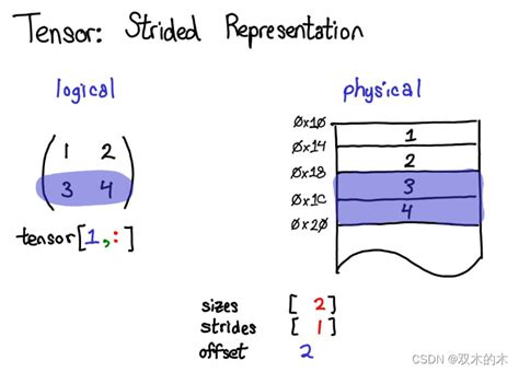 江大白 万字长文，深度全面解读pytorch内部机制，推荐阅读！xla Device Pytorch Csdn博客