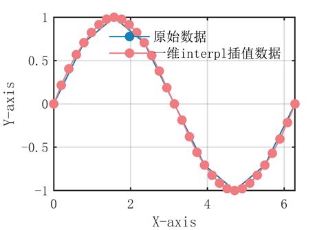 【matlab】史上最全的5种数据插值算法全家桶matlab 插值 Csdn博客