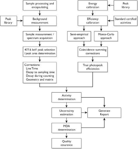 6 Schematic Protocol For 7 Be Analysis By Gamma Ray Spectrometry Mda Download Scientific