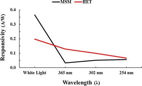 Responsivity Versus Wavelength Plots Of The 3c Sic Si Msm And Het