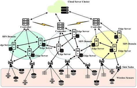 Sdec Architecture The Sdec Architecture Has Three Layers Converging
