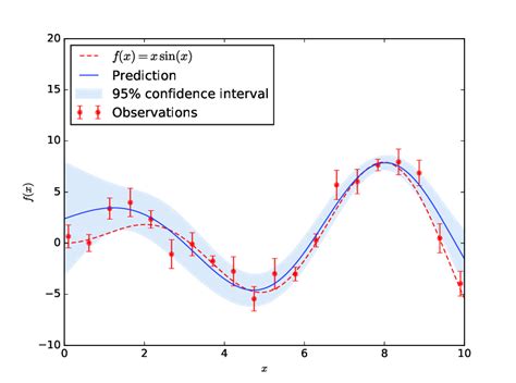 2 Interpolation Of A Noisy Dataset By Gaussian Process Regression Download Scientific Diagram