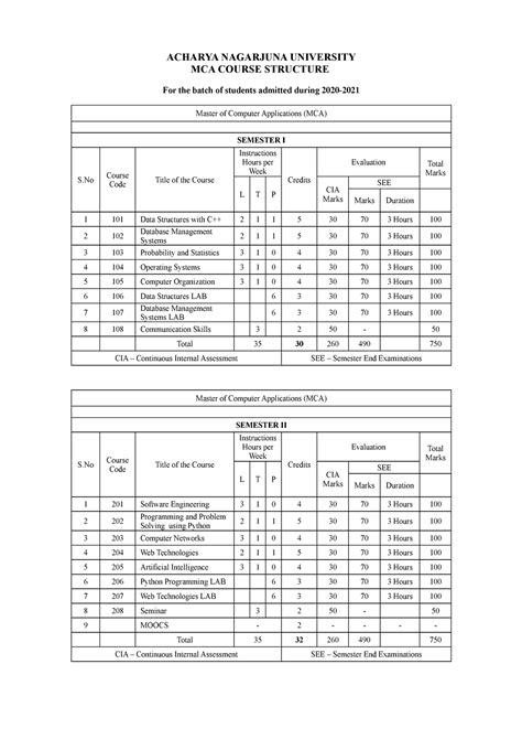 mca 2020 21 structure and syllabus acharya nagarjuna university mca course structure for the