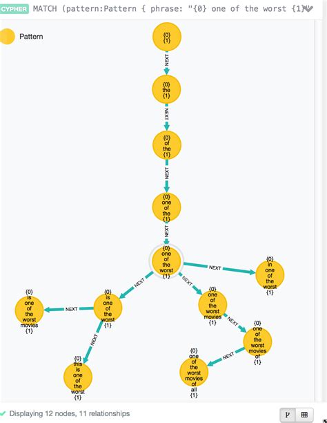 Deep Learning Sentiment Analysis For Movie Reviews Using Neo4j