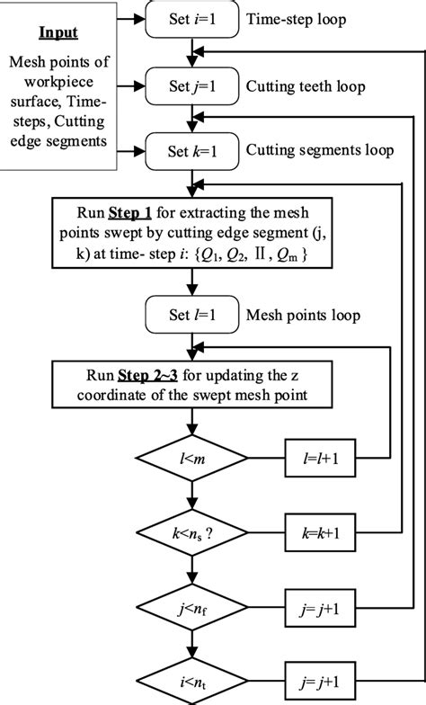 Flow Chart Of The In Process Workpiece Modeling Algorithm Download
