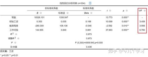 手把手教你做线性回归分析 附案例 知乎