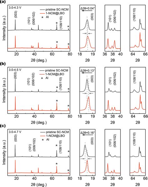 Xrd Patterns Of Pristine Sc‐ncm And 1‐ncm Lbo Electrodes At 1 C After