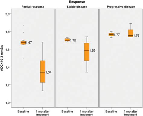 box plot of the adc values distribution in patients with metastatic rcc