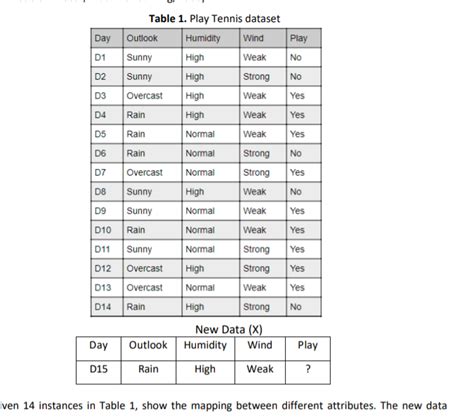 Solved Consider The Following Play Tennis Dataset Table 1